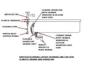 DIY Plumbing a New Bathtub with Steps and Diagrams • Housesumo.com
