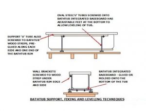 DIY Plumbing a New Bathtub with Steps and Diagrams • Housesumo.com