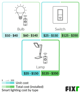 Why Is Smart Lighting Worth It?